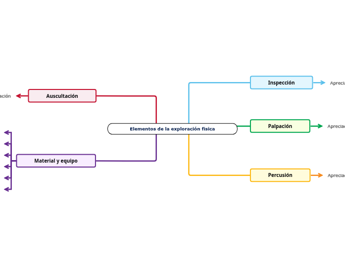 Elementos de la exploración física - Mind Map